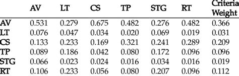 normalised pairwise comparison matrix and criteria weight of qos
