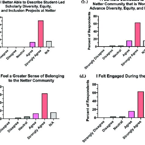 A Da B C D D E F A B C A B C D Responses To Post Event