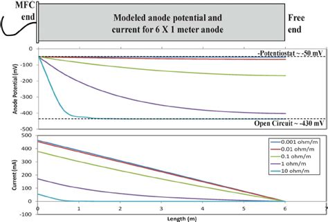 Modeled Anode Potential And Current Behavior For The M M Anode Download Scientific
