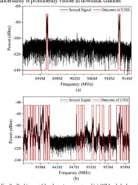 Figure 8 From Cognitive Wideband Sensing Using Correlation Of Inverted Spectrum Segments
