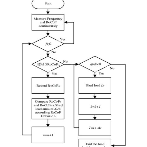 flowchart of the proposed adaptive load shedding methodology download