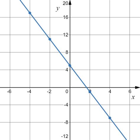 Use A Graph To Tell Whether The Ordered Pairs Represent A Li Quizlet