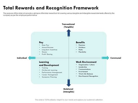 Total Rewards And Recognition Framework Profit Sharing Ppt Powerpoint Presentation Ideas Styles