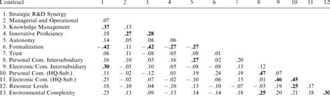 Correlation Of Means Of Multi Item Scale Constructs Download Scientific Diagram