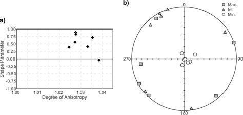 The In Phase Anisotropy Of Magnetic Susceptibility Ipams In