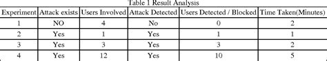 Table 1 From Detection Of Application Layer Ddos Attacks For Web