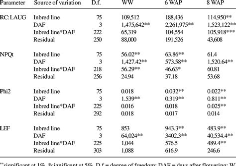 Mean Square Analysis Of Variance Among Inbred Lines For Stay Green