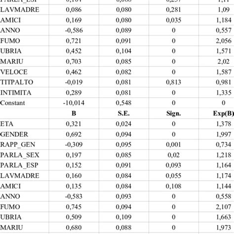 Linear Regression Models Dependent Variable Age At The First Intercourse Download Scientific