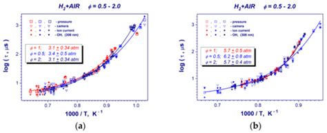 Ignition Delay And Reaction Time Measurements Of Hydrogenair Mixtures At High Temperatures