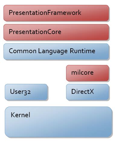 The Red Sections Of The Diagram PresentationFramework PresentationCore And Milcore Are The