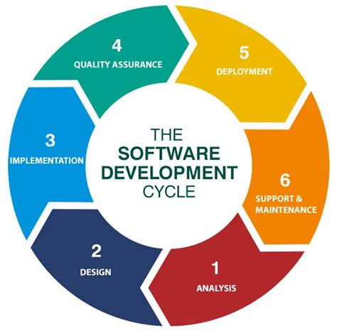 Understanding Devops And Software Development Lifecycles From Waterfall To Agile Dxhero