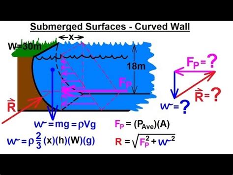 Forces On Submerged Surfaces Center Of Pressure Hydrostatic Forces