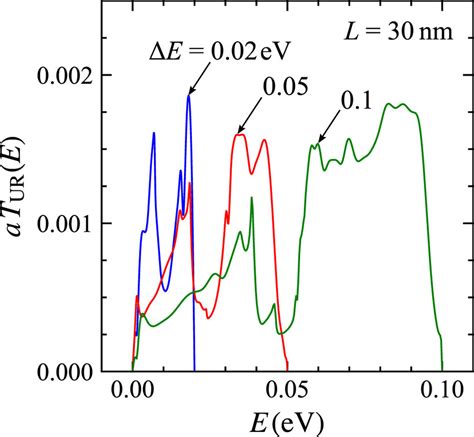 Transmission Function Tur E Of The Mos2 Ws2 Heterojunction For L 30 Nm