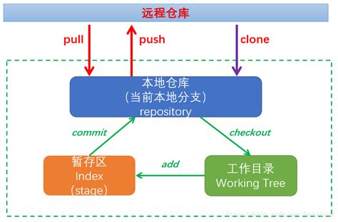 常用git和repo命令beginnermind Csdn博客