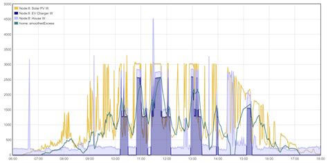 ‘supervisory Control Of The Openevse Solar Divert Using Nodered Openevse Openenergymonitor