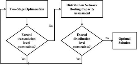 Figure 1 From Integrated Grid Planning Model With High Distributed Solar Pv Semantic Scholar