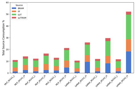 FPGA QNN Quantized Neural Network Hardware Acceleration On FPGAs