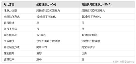 即插即用模块 Ema跨空间学习的高效多尺度注意模块（论文代码）ema模块 Csdn博客