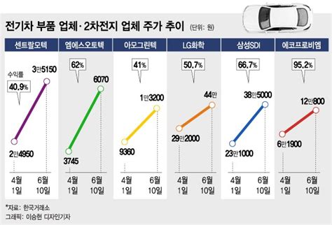 미친 주가 테슬라 다음은 한국 부품주 뭐가 있나 머니투데이