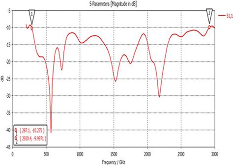 simulated s11 of the single element antenna download scientific diagram