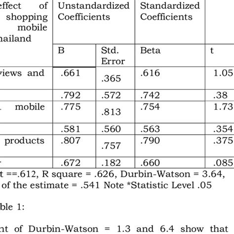 Coefficients Of Factors Affect To Continuance Intention Shopping Toward