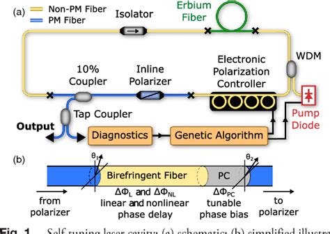 Figure 1 From Genetic Algorithm Based Control Of Birefringent Filtering
