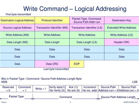 Ppt Spacewire Remote Memory Access Protocol Powerpoint Presentation Free Download Id 2915941