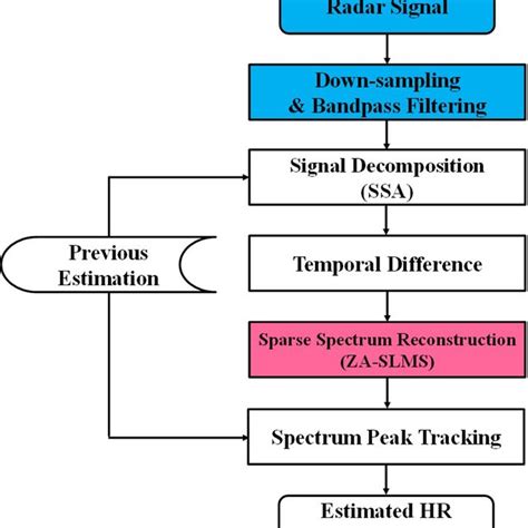 Pdf Robust Heartbeat Detection With Doppler Radar Based On Stochastic Gradient Approach