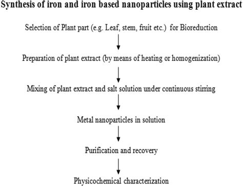 Synthesis Procedure For Iron And Iron Based Nanoparticles Download