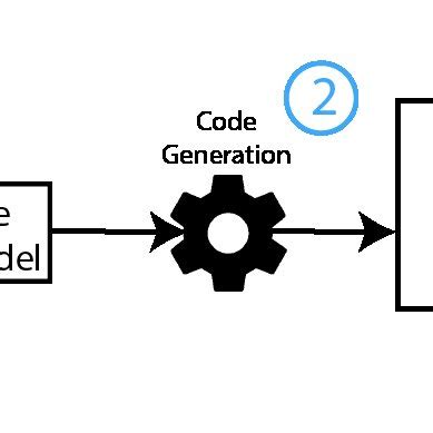 Code Generation Pipeline For Creating Deployment Relevant Artifacts