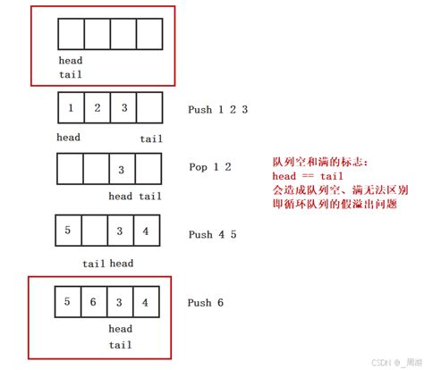 【数据结构】 队列经典算法oj：循环队列 csdn博客