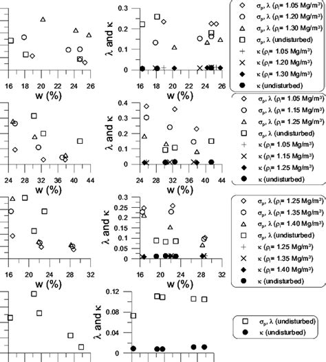 Precompression stress σp compression index λ and swelling index Download Scientific