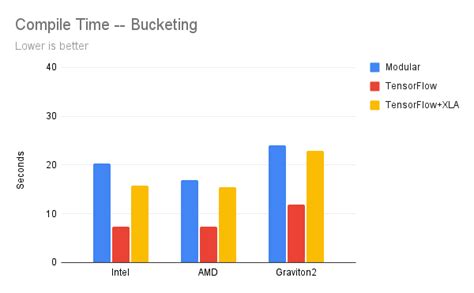 modular modular natively supports dynamic shapes for ai workloads