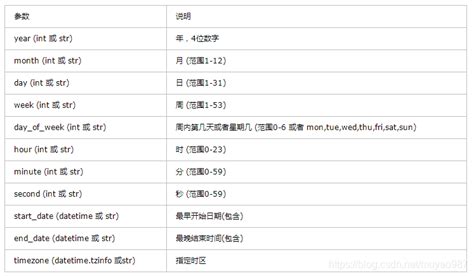 使用cron语法创建定时任务：python的apscheduler模块 Apschedule 使用原生cron Csdn博客