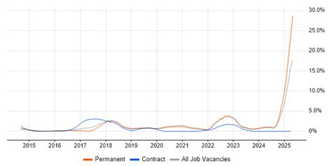 Docker Job Trends Salaries And Related Skills In Warrington It Jobs Watch