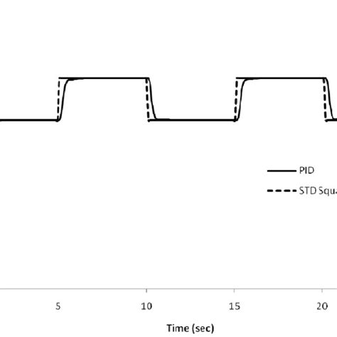 Step Input Variation Response Download Scientific Diagram