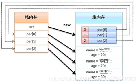 Java中对象数组的使用对象里面放数组怎么放java Csdn博客