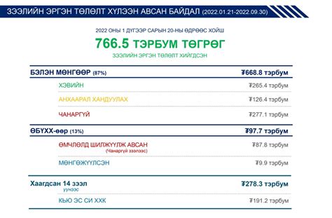 ТАНИЛЦ Хөгжлийн банкны чанаргүй зээлийн эргэн төлөлт