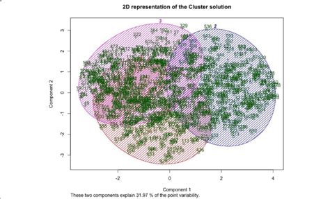 K Means Clustering Of All Compounds Despite Overlap Between Clusters
