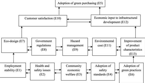 Ism Based Model For Enablers Of Sustainable Management Download Scientific Diagram