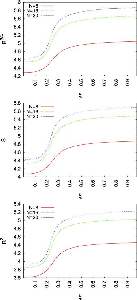 Color Online Rényi Entropies R α N ξ For The Exact Numerical Download Scientific Diagram