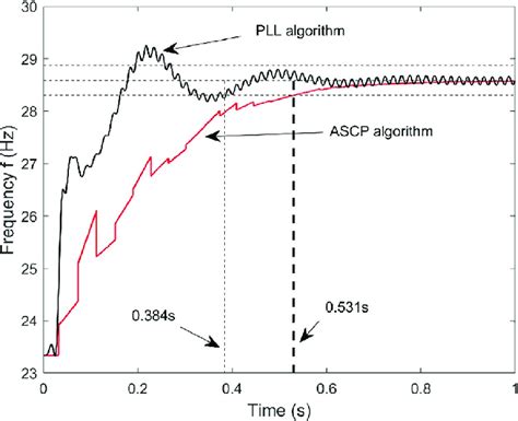 Comparison Of Pll Algorithm And Ascp Algorithm Under The First Type Of Download Scientific