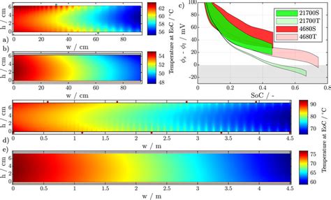 Temperature Distribution At Eoc Of The 21 700 Cell Format With