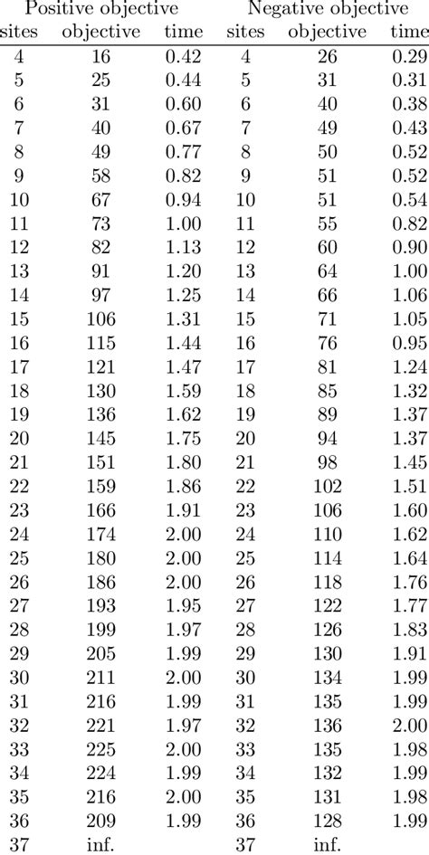 The Values Of Objective Function And The Corresponding Travel Time