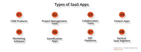 SaaS Development Guide For Businesses Visartech Blog