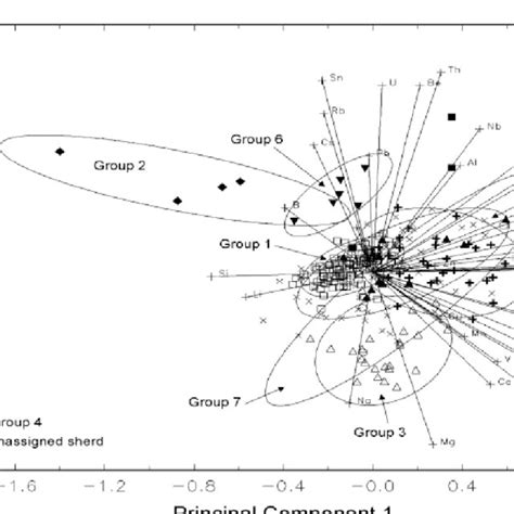 principal components bi plot calculated from the correlation matrix