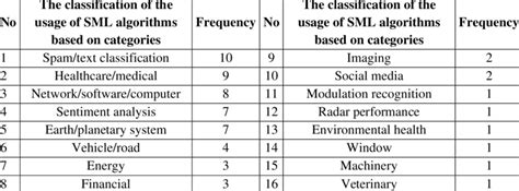 The Classification Of Usage Of Sml Algorithms Based On Categories