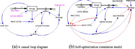 System Dynamics Simulation Model Of A Simple Reservoir System