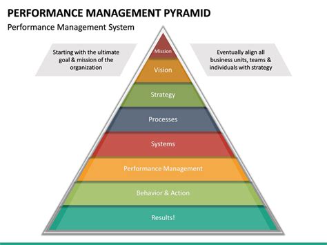 Performance Management Pyramid PowerPoint And Google Slides Template PPT Slides
