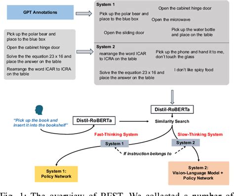Figure 1 From Language Conditioned Robotic Manipulation With Fast And Slow Thinking Semantic